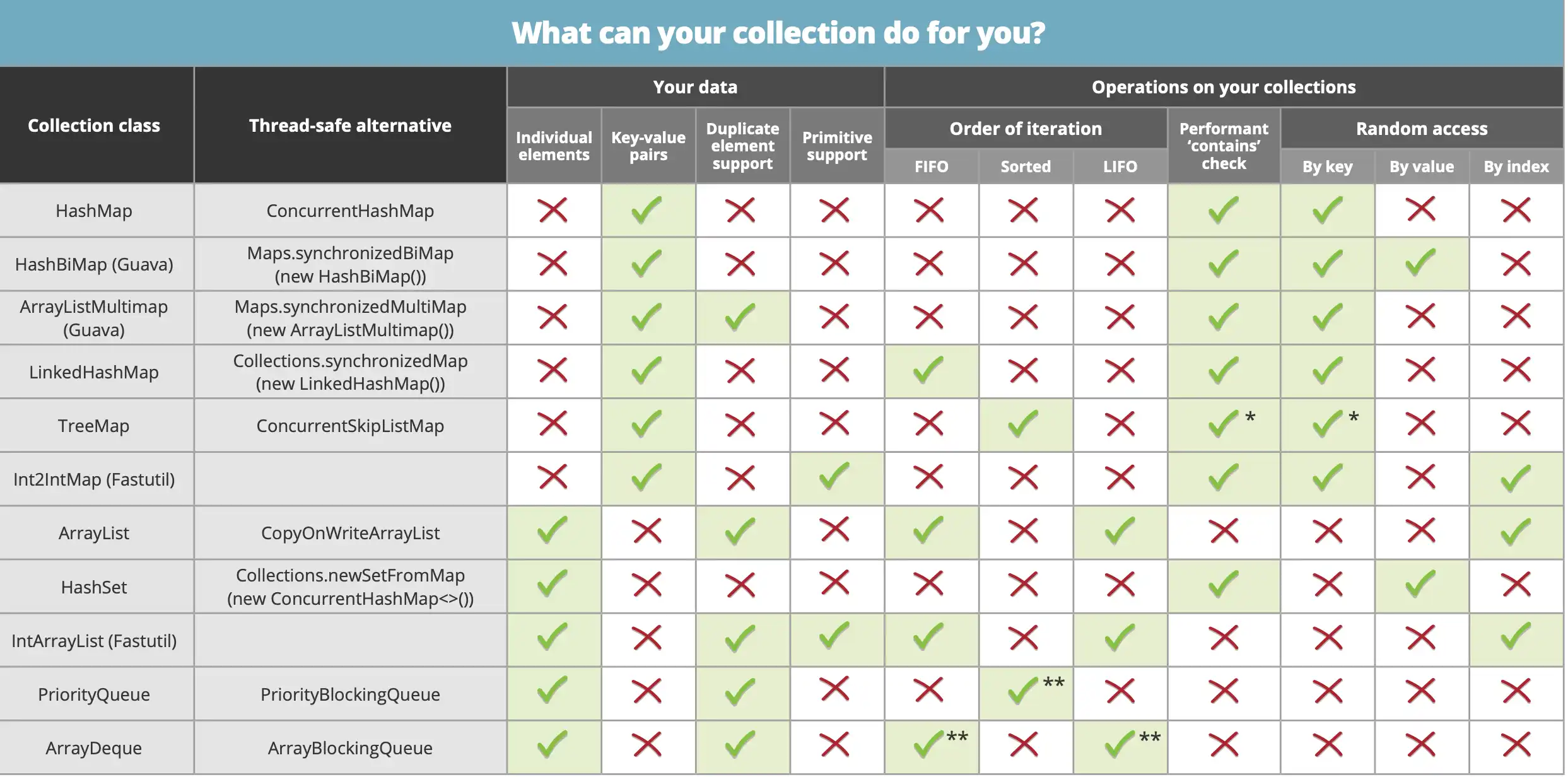 Resumo sobre Java Collection