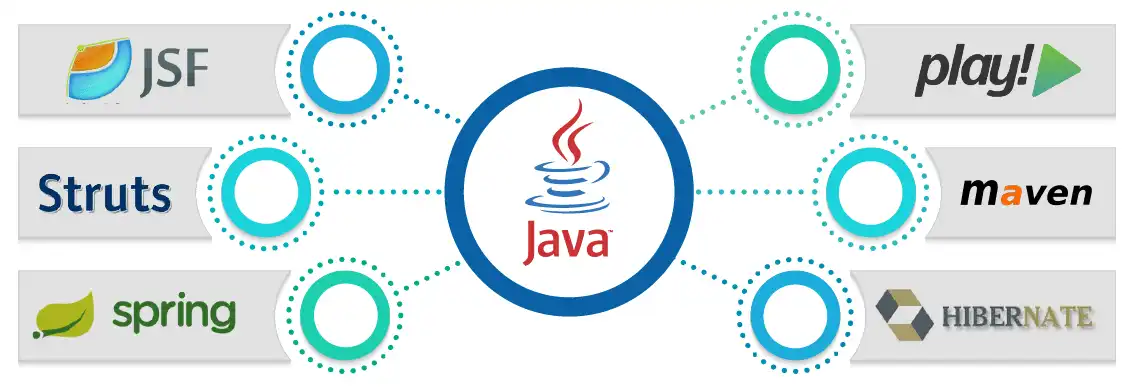Como Eu Consegui Aprender a Usar Frameworks Java em 3 Passos Simples